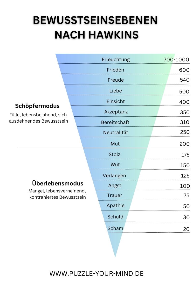 Bewusstseinsebenen nach David Hawkins: Skala zur Erleuchtung